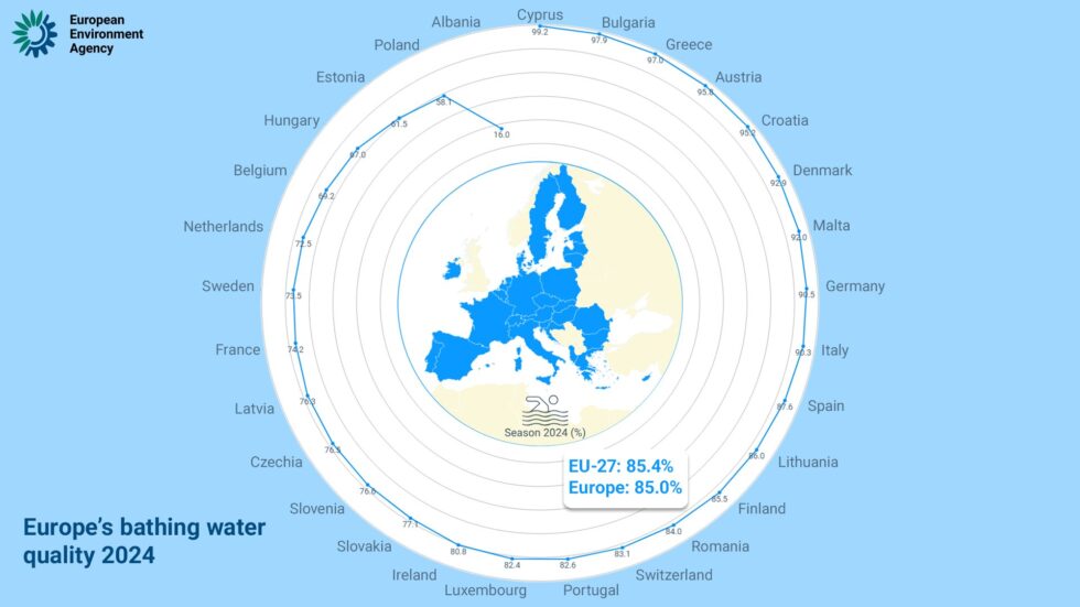 Swim in good water….EEA confirms the high quality of European water ...